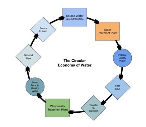 Water Reuse Can Combat Drought